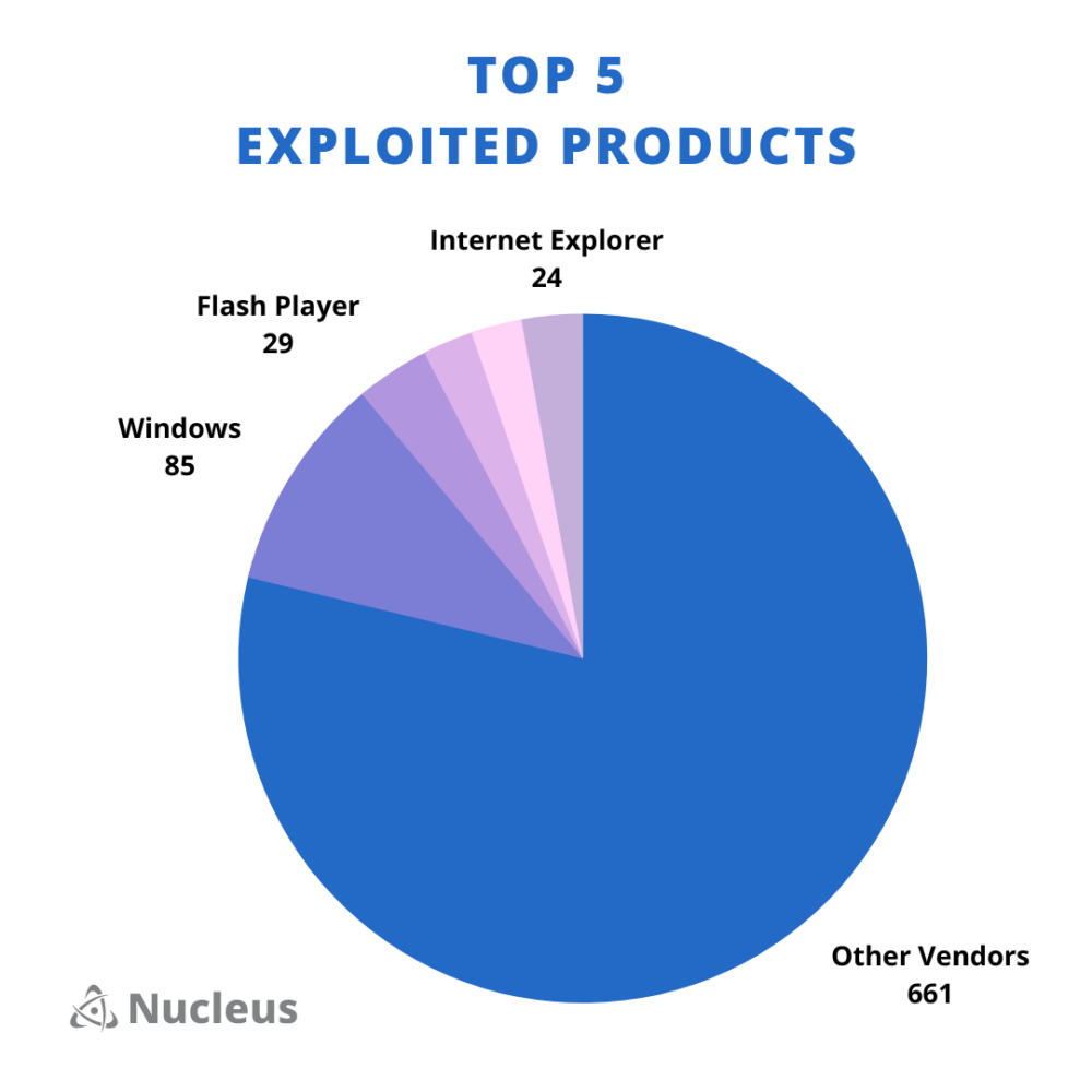 Nucleus Blog | Top Observations from CISA KEV Enrichment Dashboard