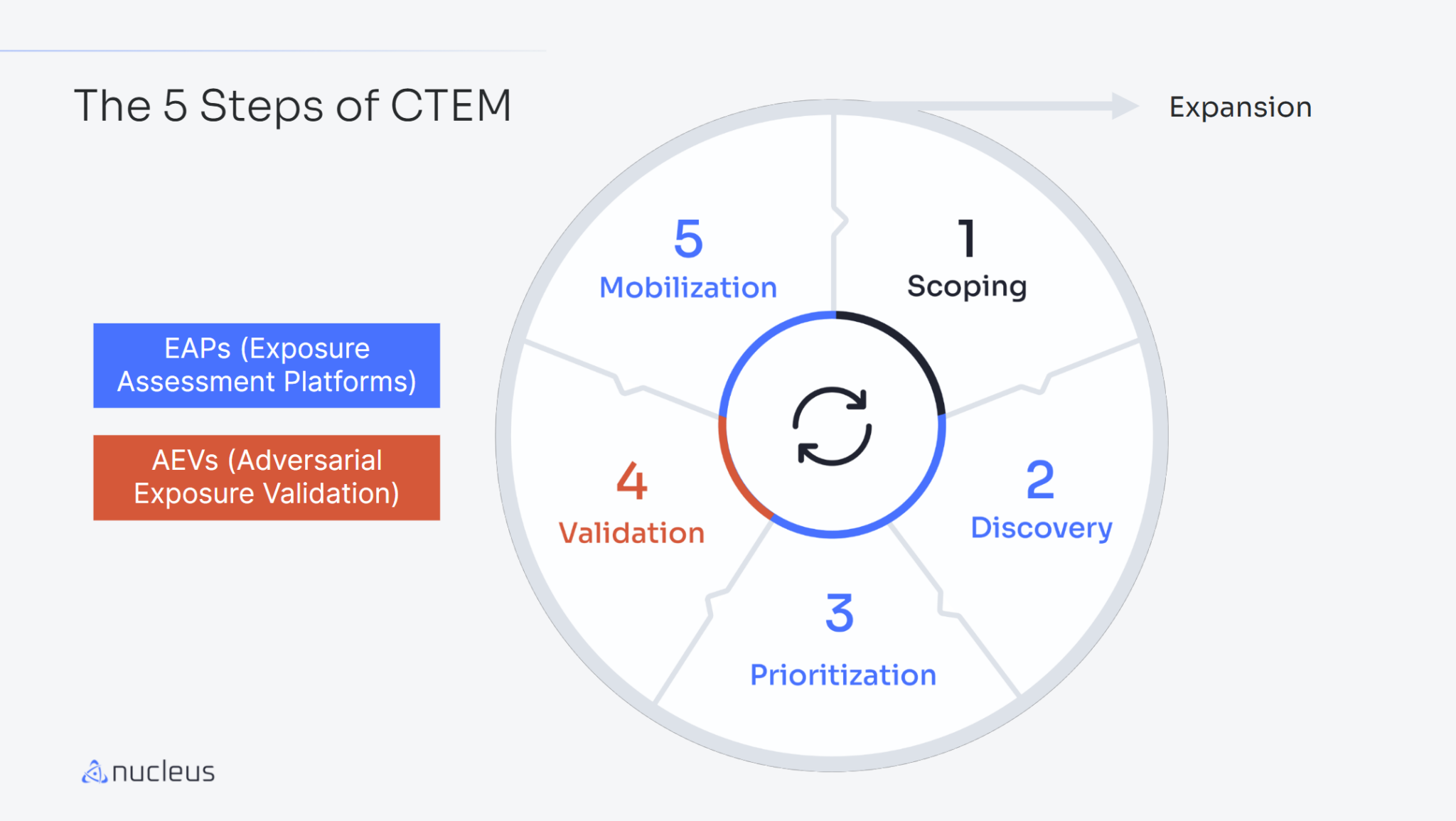 CTEM and the Role of Exposure Assessment Platforms