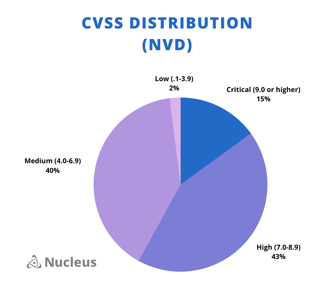 Nucleus Blog | Top Observations from CISA KEV Enrichment Dashboard