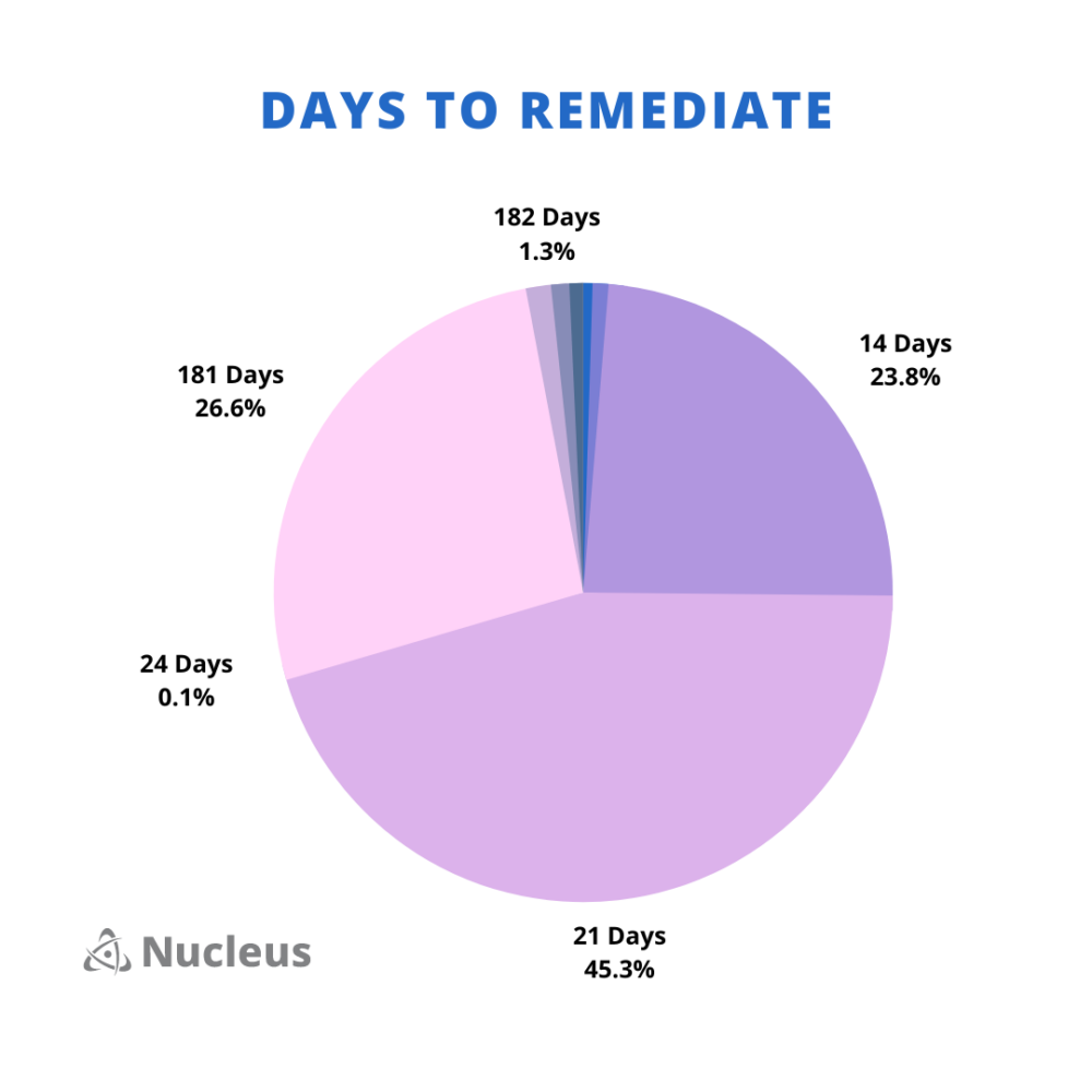 Nucleus Blog | Top Observations from CISA KEV Enrichment Dashboard