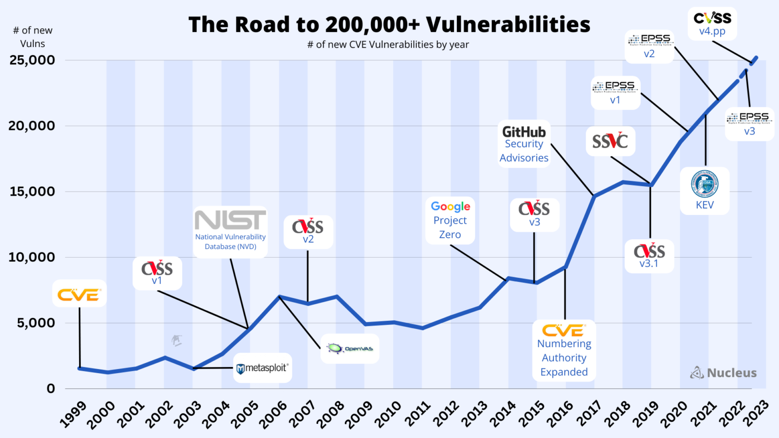 Nucleus Blog | A History in Open Vulnerability Management Standards