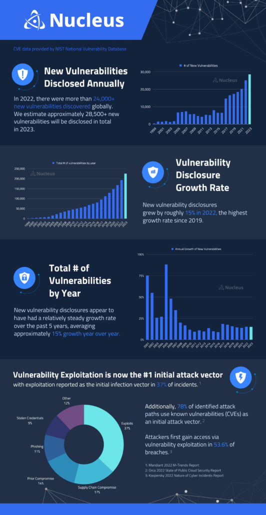 Infographic: The State of Vulnerability Management