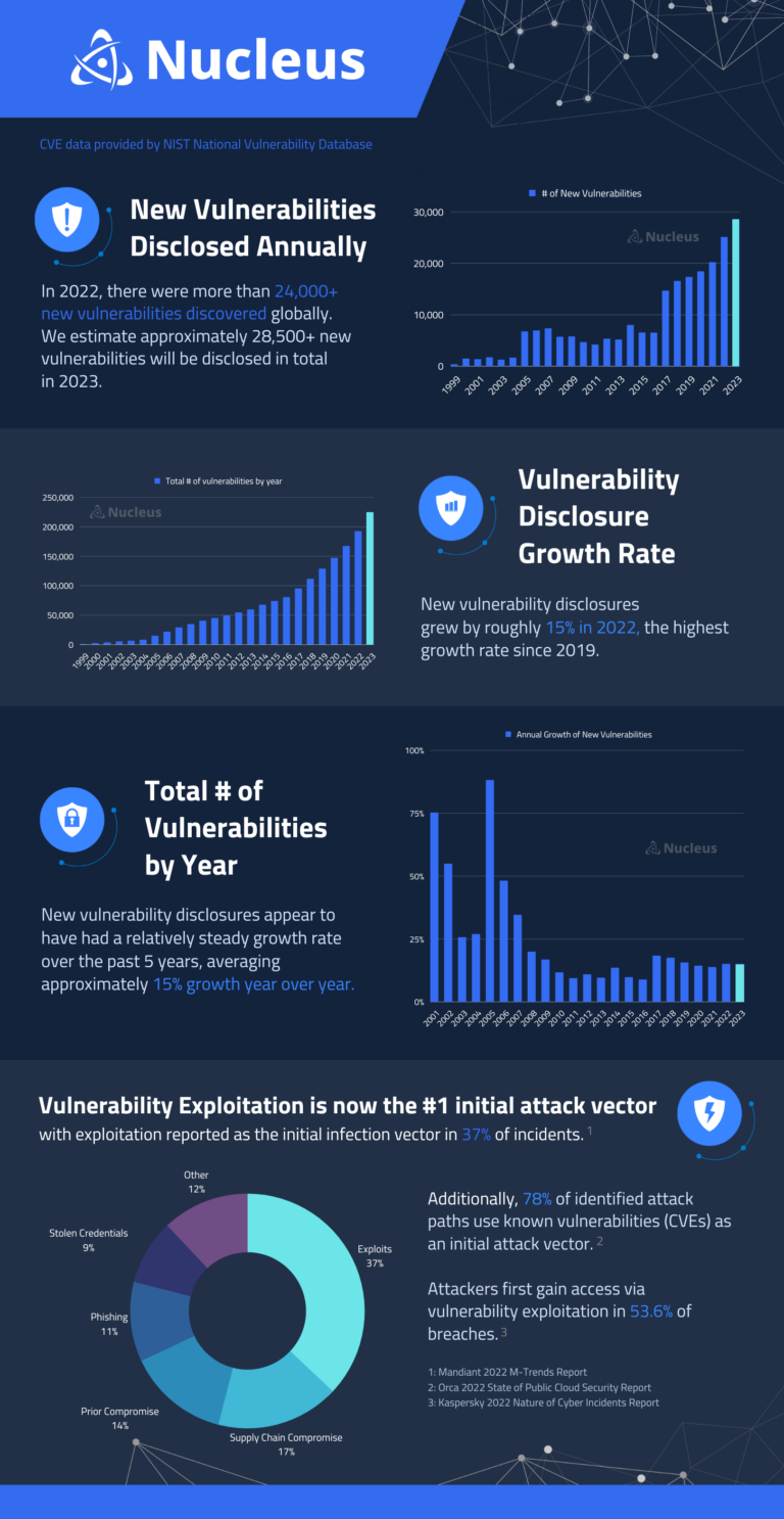 Infographic: The State of Vulnerability Management