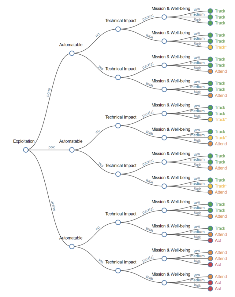 Using SSVC Decision Trees for Vulnerability Management